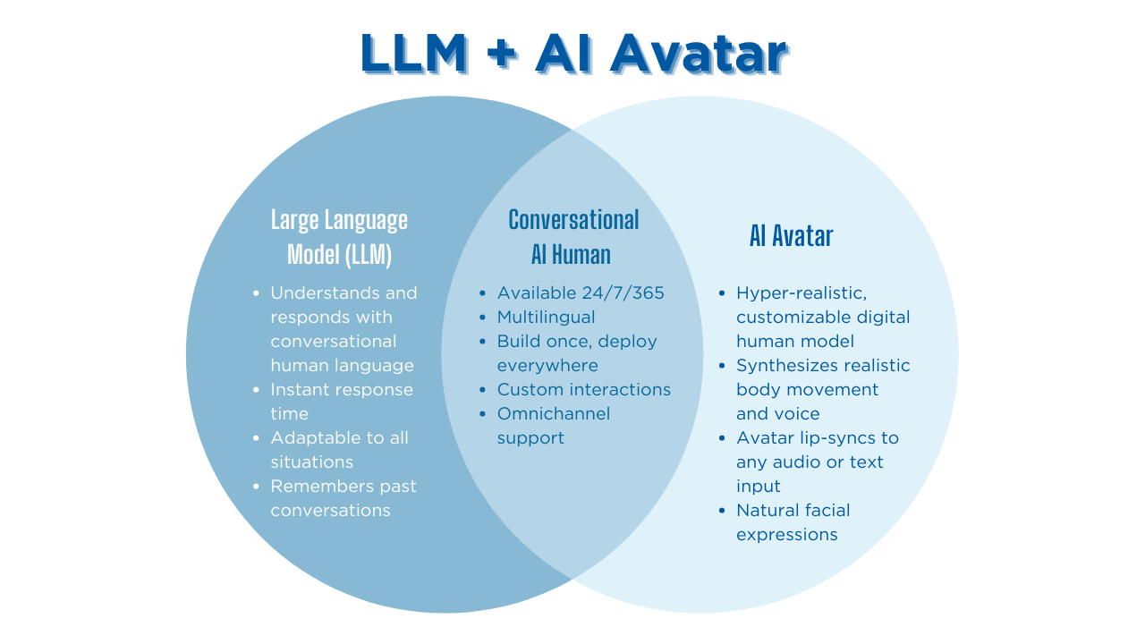 Deepbrain AI | LLMs: Building a Less Artificial and More Intelligent AI Human